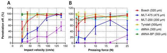 Universal Applicator for Digitally-Controlled Pressing Force and Impact Velocity Insertion of ...