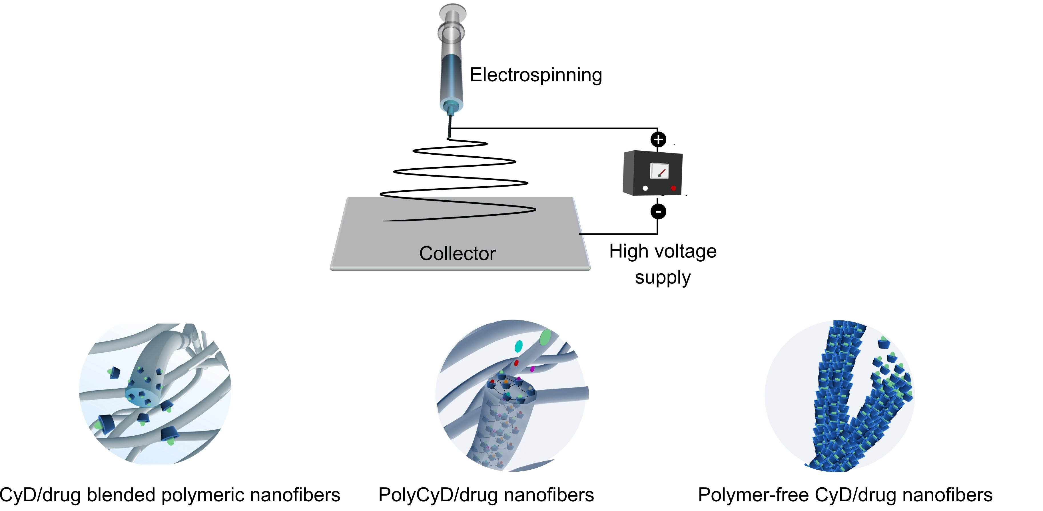 Pharmaceutics | Free Full-Text | Electrospinning of Cyclodextrin Functional Nanofibers for Drug ...