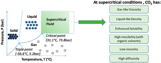 Microencapsulation and Nanoencapsulation Using Supercritical Fluid (SCF) Techniques