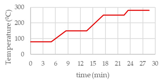 Preparation and Study of the Antibacterial Applications and Oxidative ...