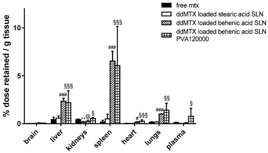 Methotrexate-Loaded Solid Lipid Nanoparticles: Protein ...