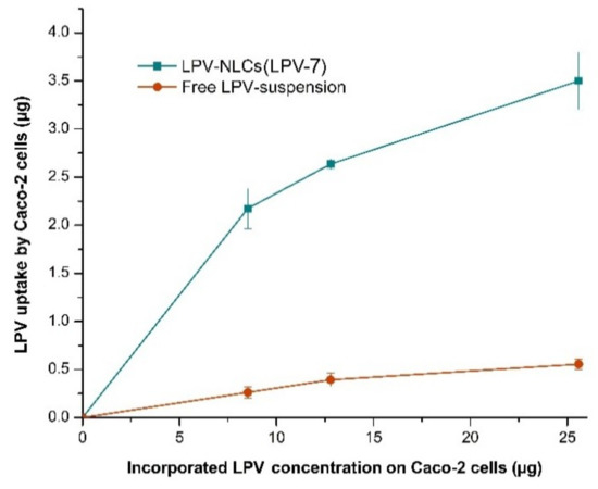 Freeze-Dried Lopinavir-Loaded Nanostructured Lipid Carriers for ...