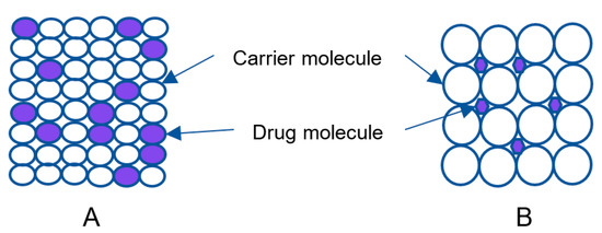 Pharmaceutics | Special Issue : Recent Progress in Solid Dispersion ...