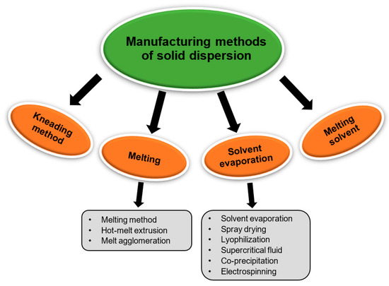 Overview of the Manufacturing Methods of Solid Dispersion Technology ...
