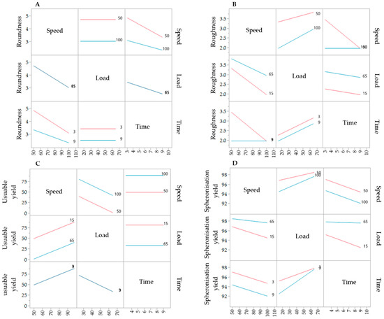 Modelling the Effect of Process Parameters on the Wet Extrusion and ...
