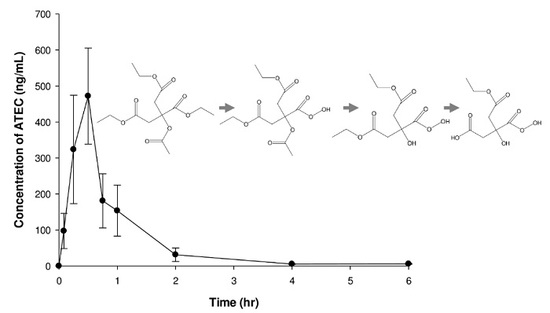 Pharmaceutics | Free Full-Text | Pharmacokinetics and Metabolism of ...