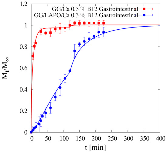 Gellan Gum/Laponite Beads for the Modified Release of Drugs ...