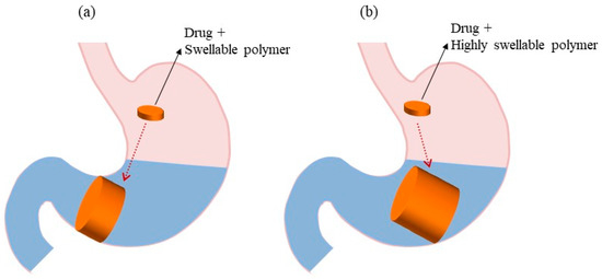 Current State and Future Perspectives on Gastroretentive Drug Delivery ...