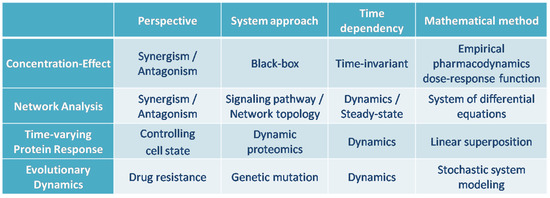 Drug Combinations: Mathematical Modeling and Networking Methods