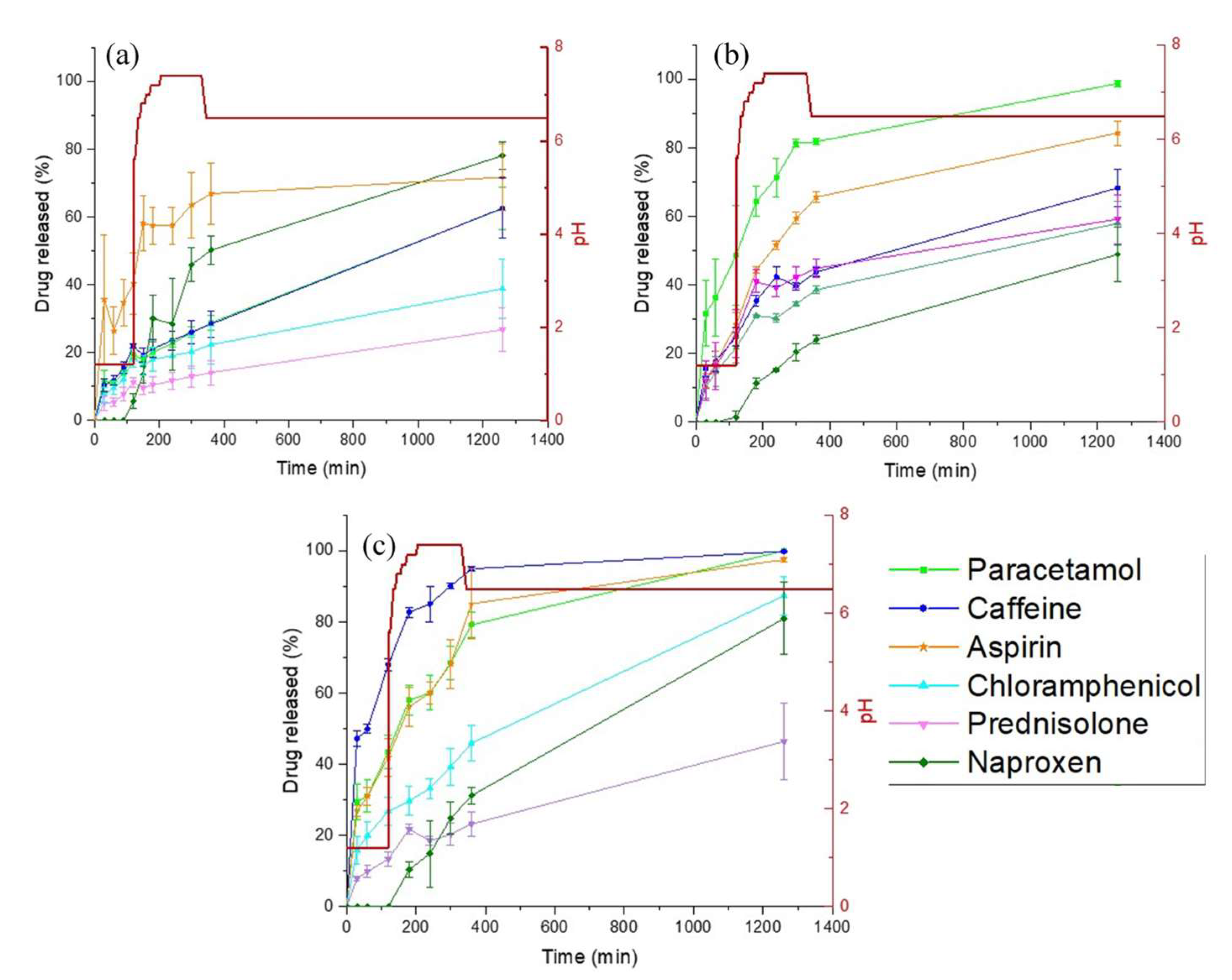 3D Printing of a Multi-Layered Polypill Containing Six Drugs Using a ...