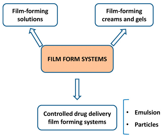 Controlled Release Film Forming Systems in Drug Delivery: The Potential ...
