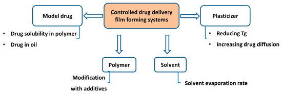 Controlled Release Film Forming Systems in Drug Delivery: The Potential ...