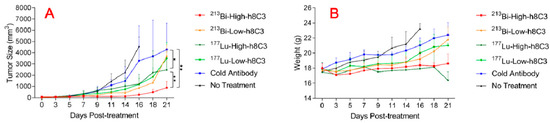 Comparative Radioimmunotherapy of Experimental Melanoma with Novel ...