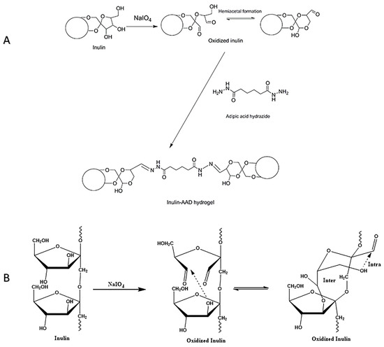 Preparation and Characterization of Oxidized Inulin Hydrogel for ...