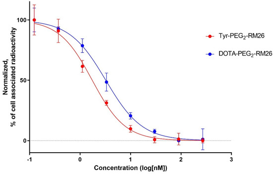 Evaluation of Tumor-Targeting Properties of an Antagonistic Bombesin ...