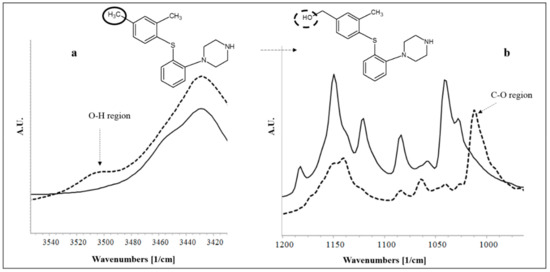 PVP-H2O2 Complex as a New Stressor for the Accelerated Oxidation Study ...