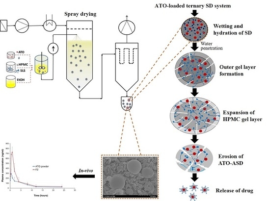 Pharmaceutics | Free Full-Text | Spray-Dried Amorphous Solid ...