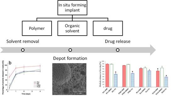 Pharmaceutics | Free Full-Text | Effect of Polymer Permeability and ...