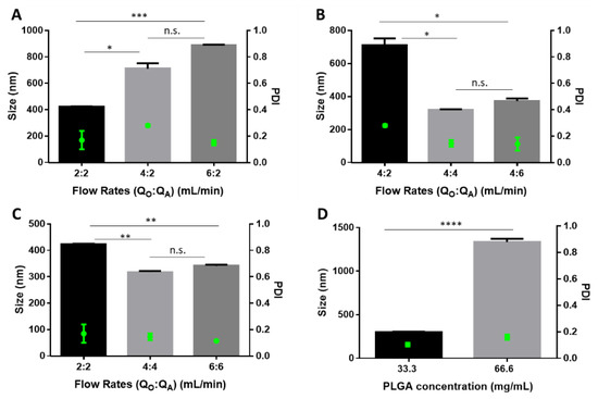 Microfluidics-Assisted Size Tuning and Biological Evaluation of PLGA ...