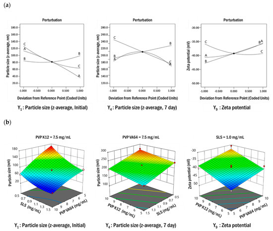 Pharmaceutics | Free Full-Text | Development of a Resveratrol ...