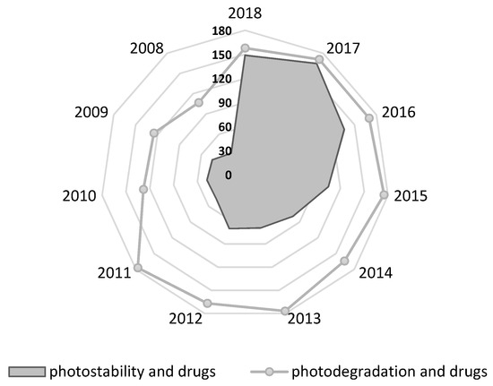 Photostability of Topical Agents Applied to the Skin: A Review