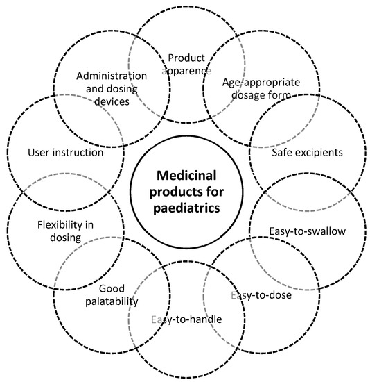 Patient Centric Pharmaceutical Drug Product Design—The Impact on ...