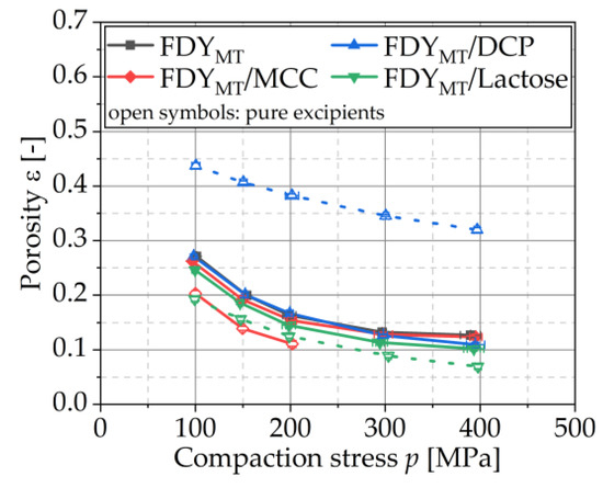 Along the Process Chain to Probiotic Tablets: Evaluation of Mechanical ...