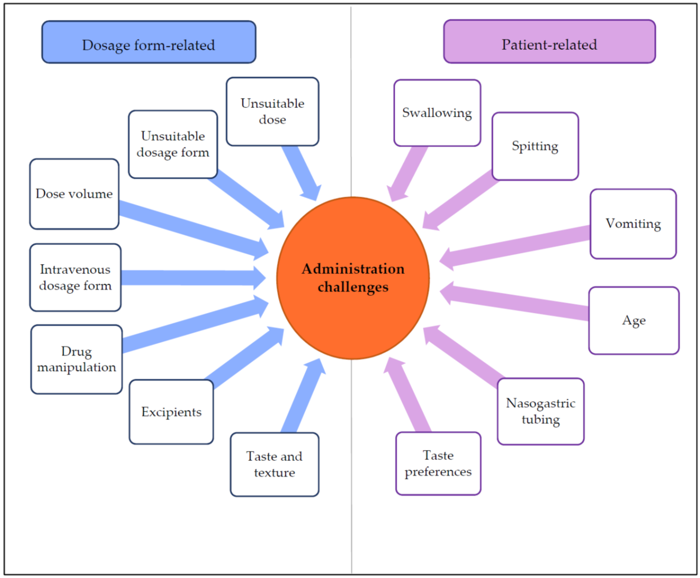 Pharmaceutics | Free Full-Text | A Focus Group Study about Oral Drug ...