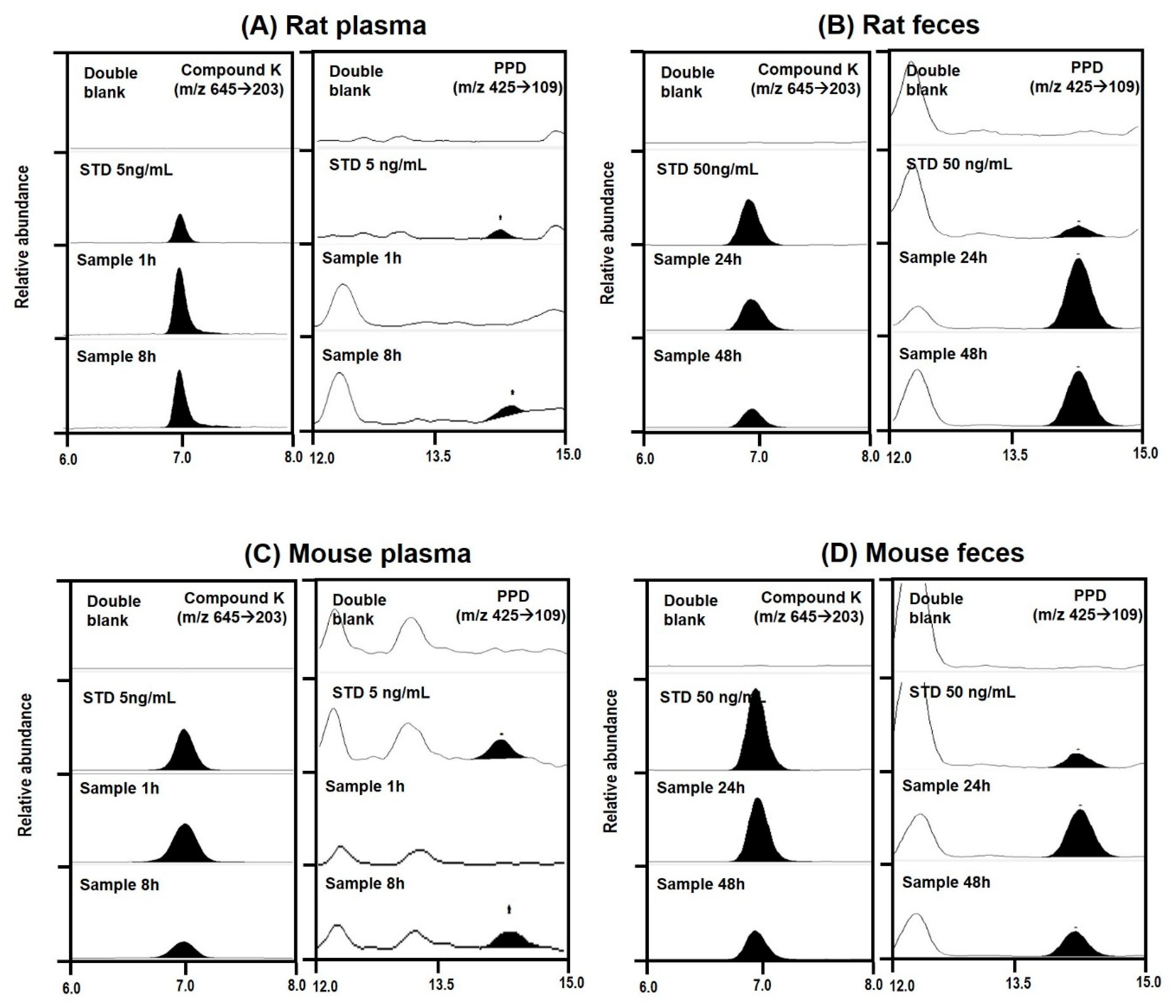Pharmacokinetics and Intestinal Metabolism of Compound K in Rats and Mice