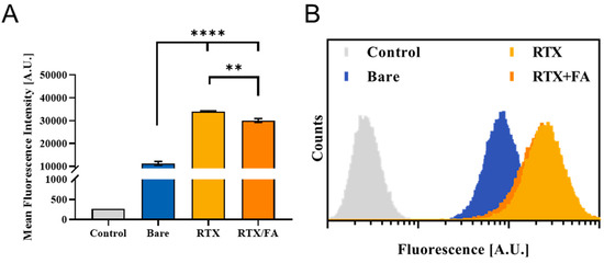 Formulation of Folate-Modified Raltitrexed-Loaded Nanoparticles for ...