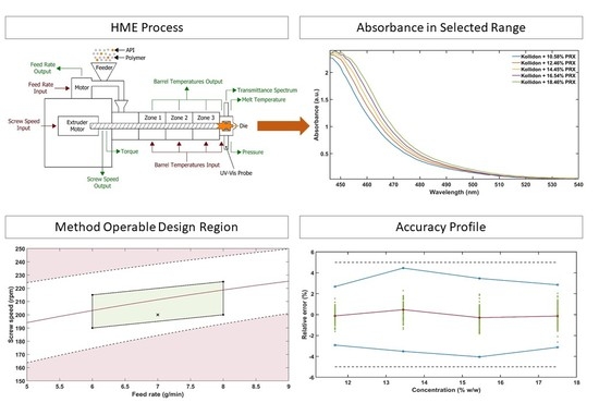 Pharmaceutics | Special Issue : Hot-Melt Extrusion