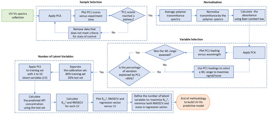 Development and Validation of an in-line API Quantification Method Using AQbD Principles Based ...