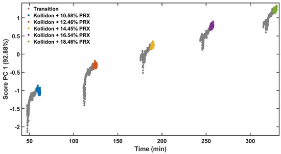 Development and Validation of an in-line API Quantification Method Using AQbD Principles Based ...