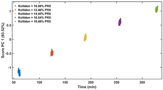 Development and Validation of an in-line API Quantification Method Using AQbD Principles Based ...