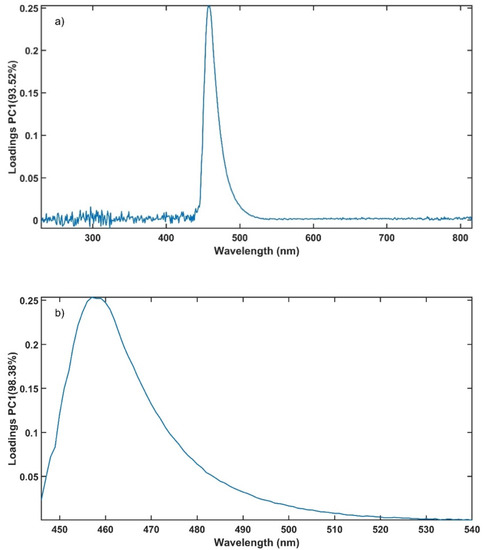 Development and Validation of an in-line API Quantification Method Using AQbD Principles Based ...