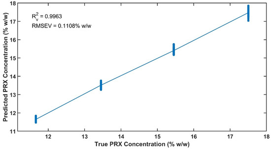 Development and Validation of an in-line API Quantification Method Using AQbD Principles Based ...