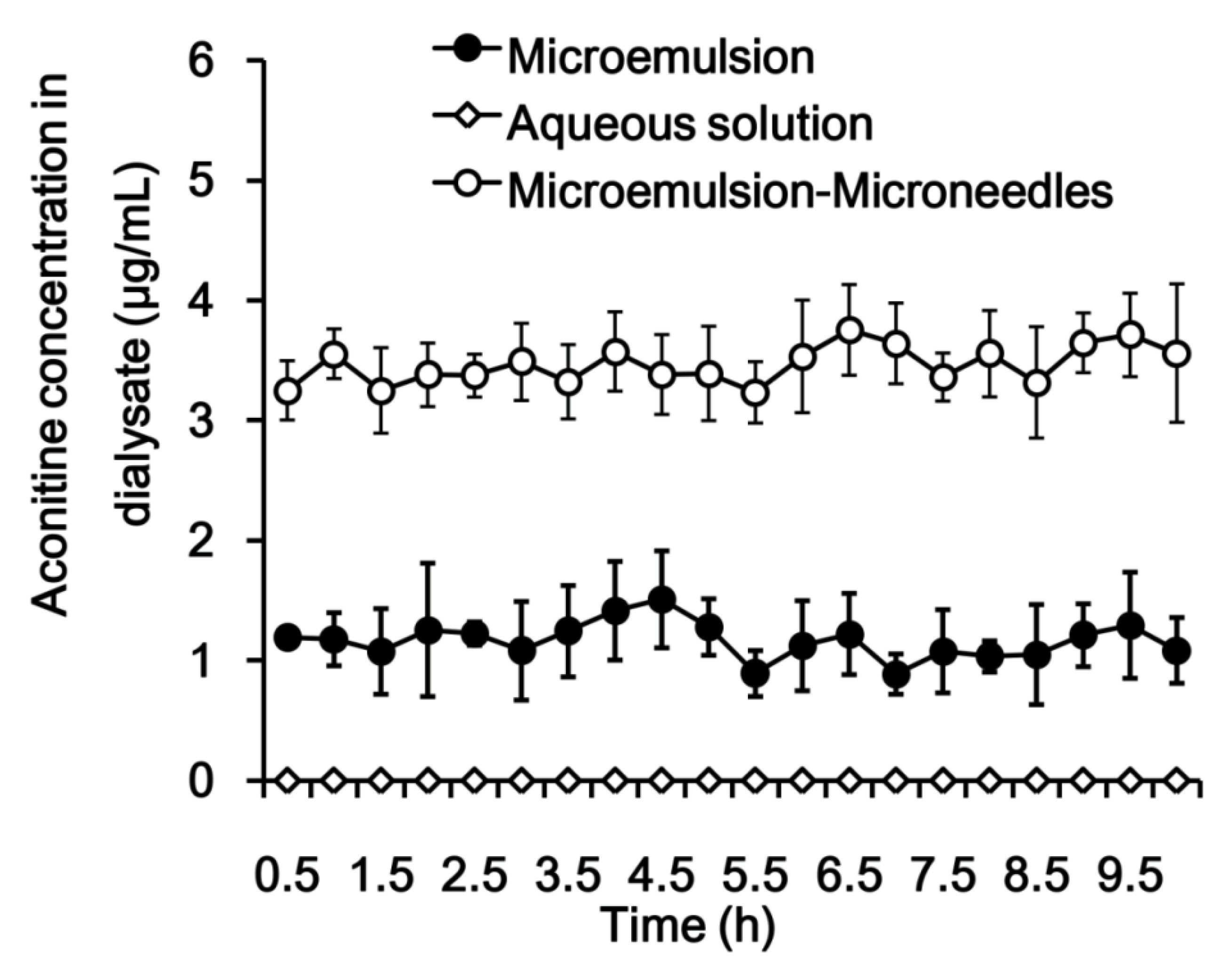 Improved Biosafety and Transdermal Delivery of Aconitine via Diethylene ...