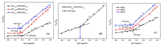 pH-Sensitive Mixed Micelles Assembled from PDEAEMA-PPEGMA and PCL ...