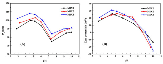 pH-Sensitive Mixed Micelles Assembled from PDEAEMA-PPEGMA and PCL ...