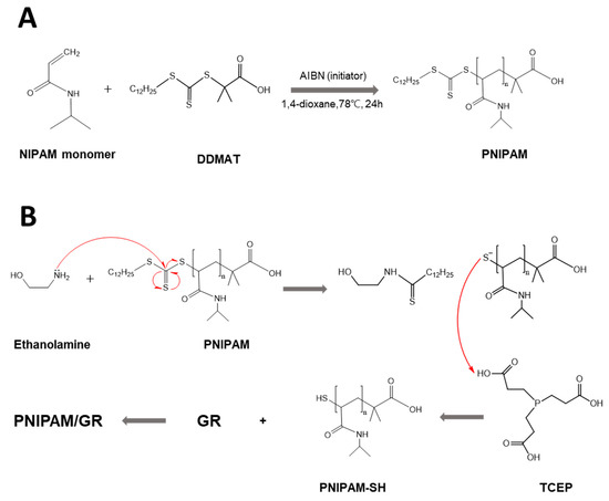 NIR Laser-Responsive PNIPAM and Gold Nanorod Composites for the ...