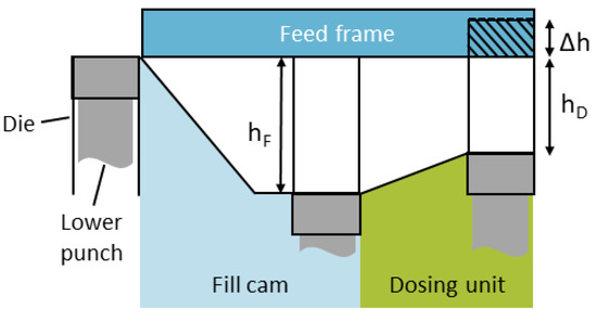 The Challenge of Die Filling in Rotary Presses—A Systematic Study of ...