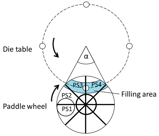 The Challenge of Die Filling in Rotary Presses—A Systematic Study of ...