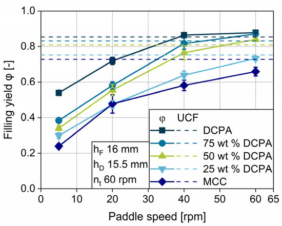 The Challenge of Die Filling in Rotary Presses—A Systematic Study of ...