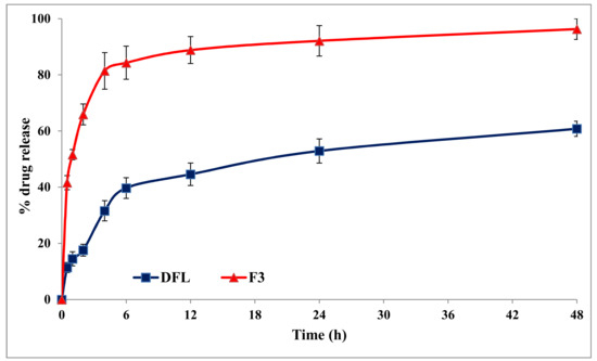 Development of Lipomer Nanoparticles for the Enhancement of Drug ...