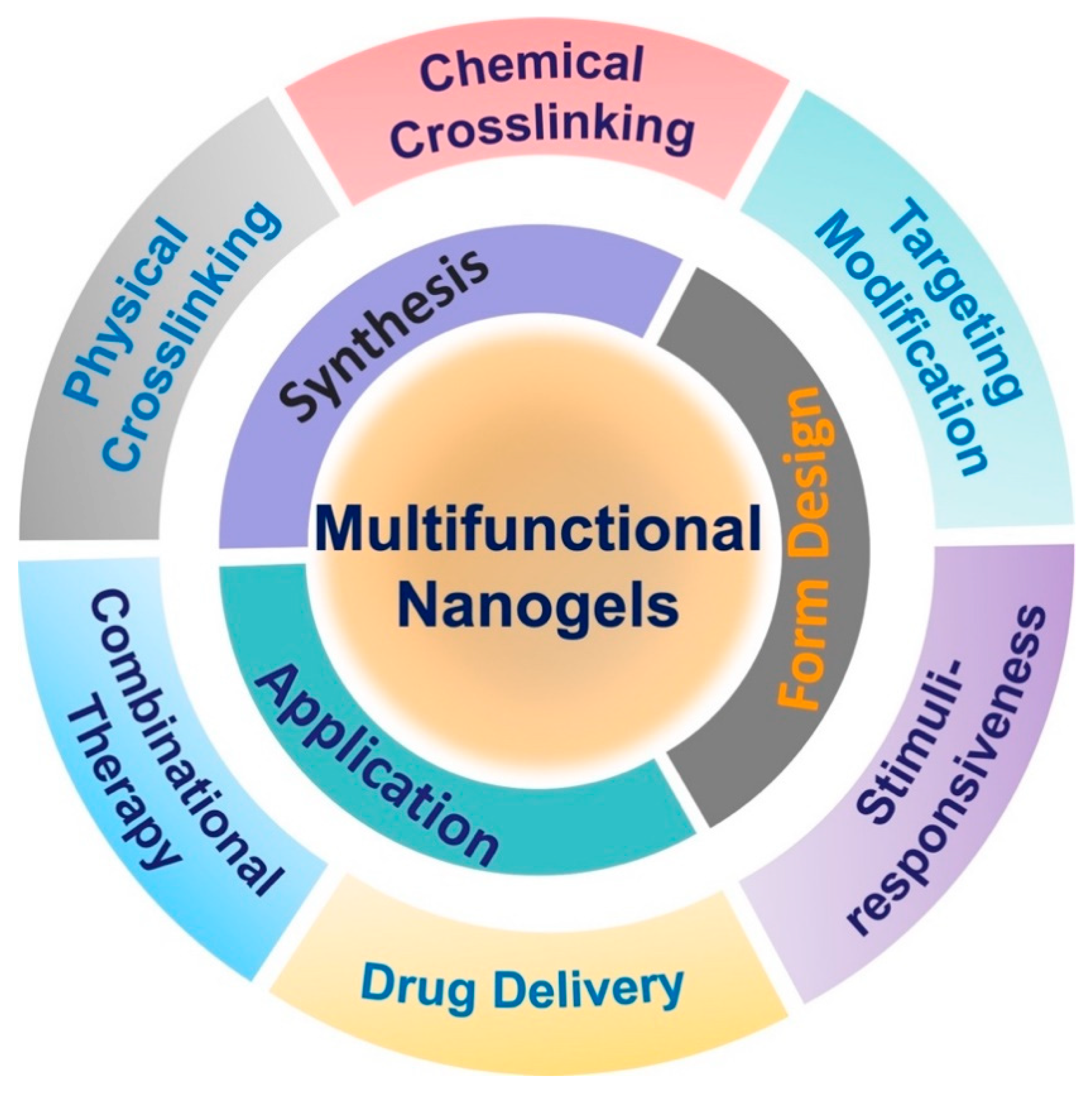 Nanogel A Versatile Nano Delivery System For Biomedical Applications