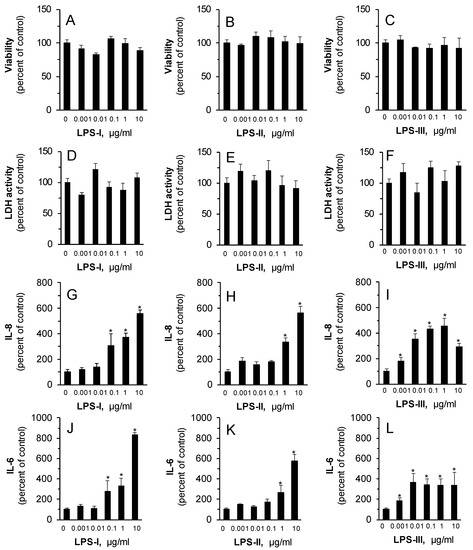 Kinetic Cytokine Secretion Profile of LPS-Induced Inflammation in the ...