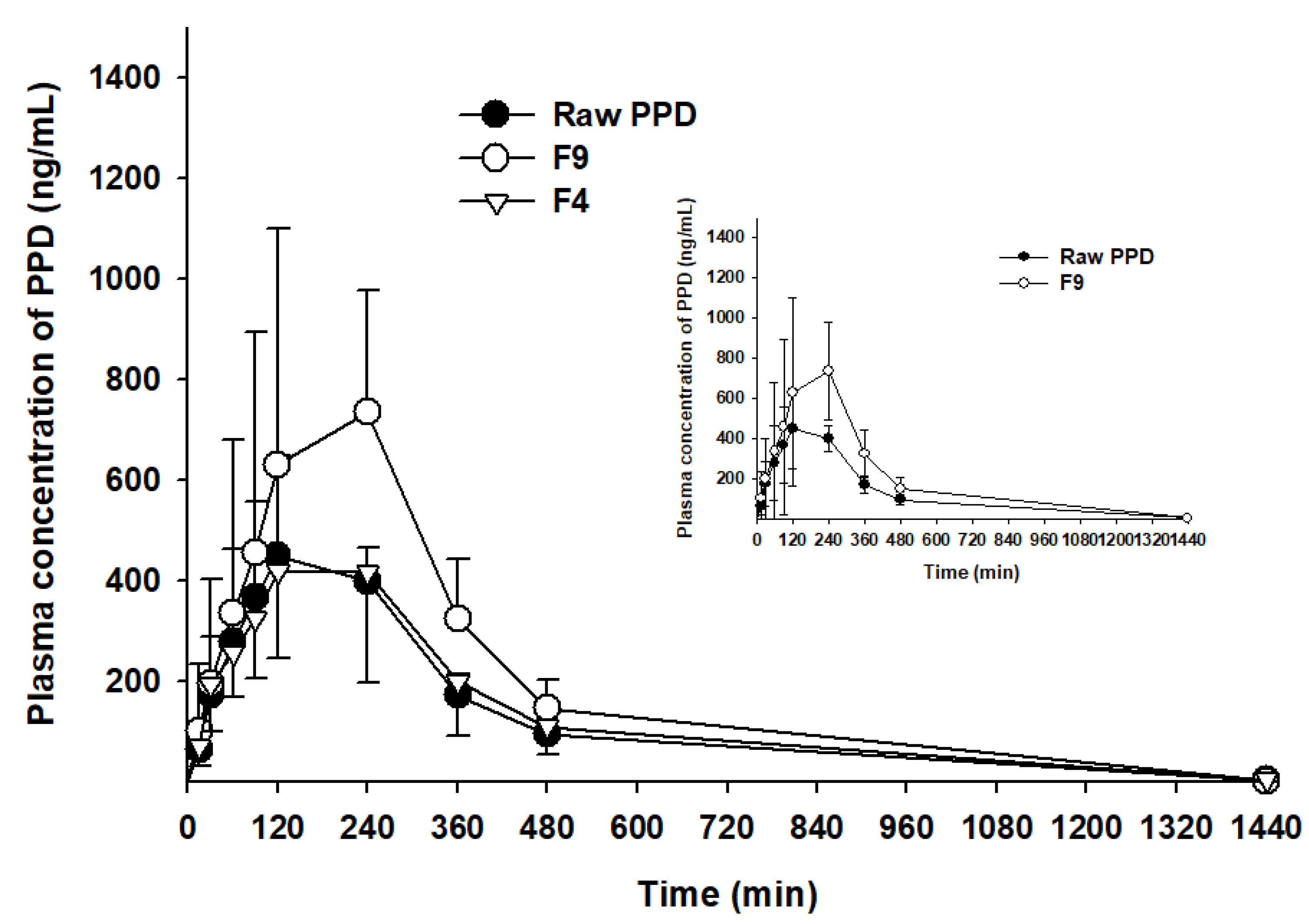 Development of 20(S)-Protopanaxadiol-Loaded SNEDDS Preconcentrate Using ...