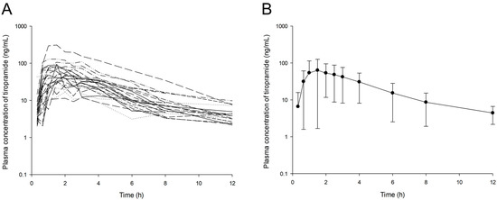 Population Pharmacokinetic Analysis of Tiropramide in Healthy Korean ...
