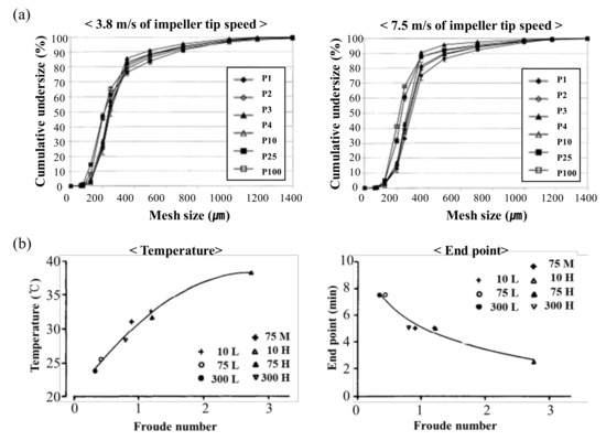 Model-Based Scale-up Methodologies for Pharmaceutical Granulation