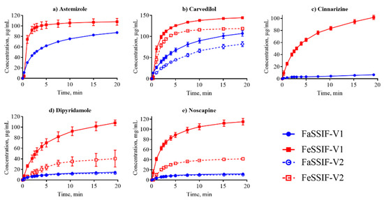 Intrinsic Dissolution Rate Profiling of Poorly Water-Soluble Compounds ...